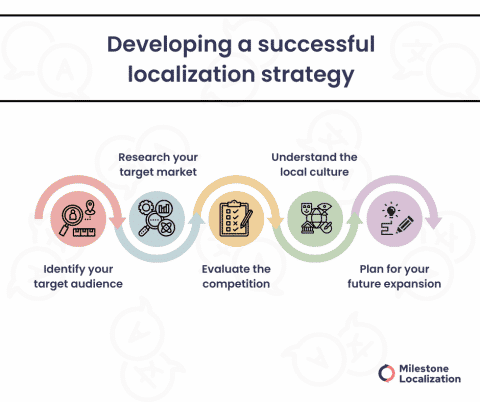 11 Elements To Consider For A Successful Localization Strategy