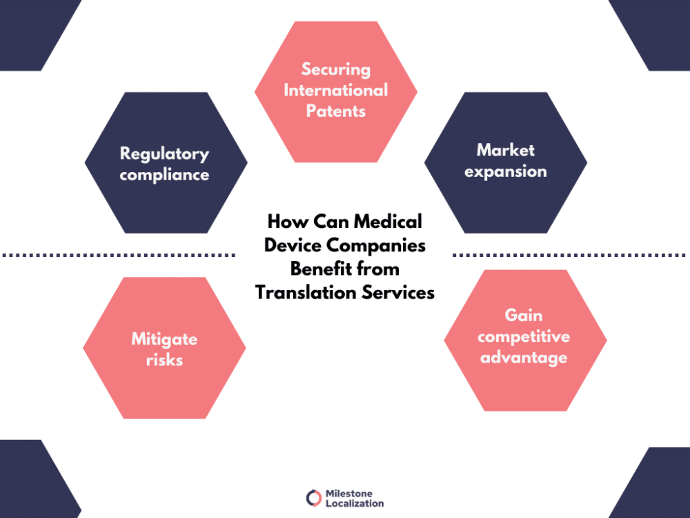Fastest Growing Medical Device Markets & Need For Translation