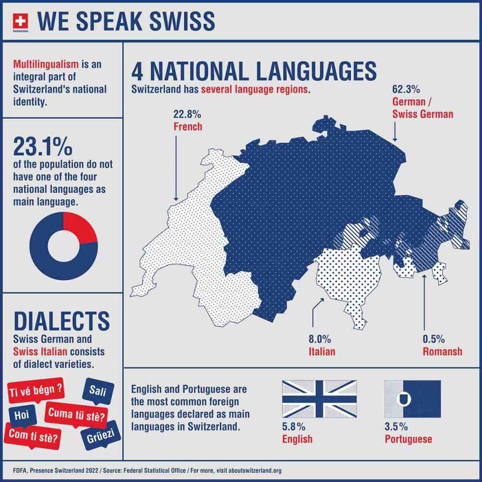 Top Languages Spoken In Switzerland