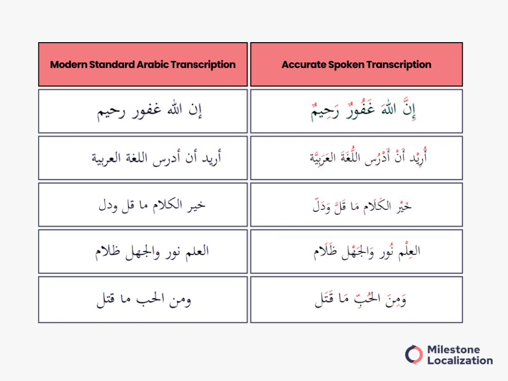 Modern Standard Arabic (MSA): Why It's Important And When To Use It