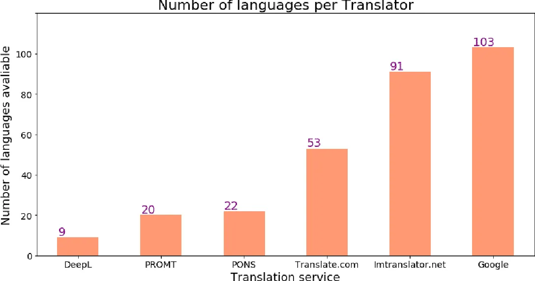 AI Language Translation: Can AI Replace Human Translators?