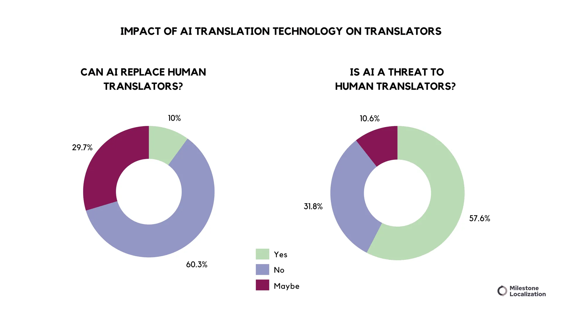 The State Of Freelancing In The Language Industry